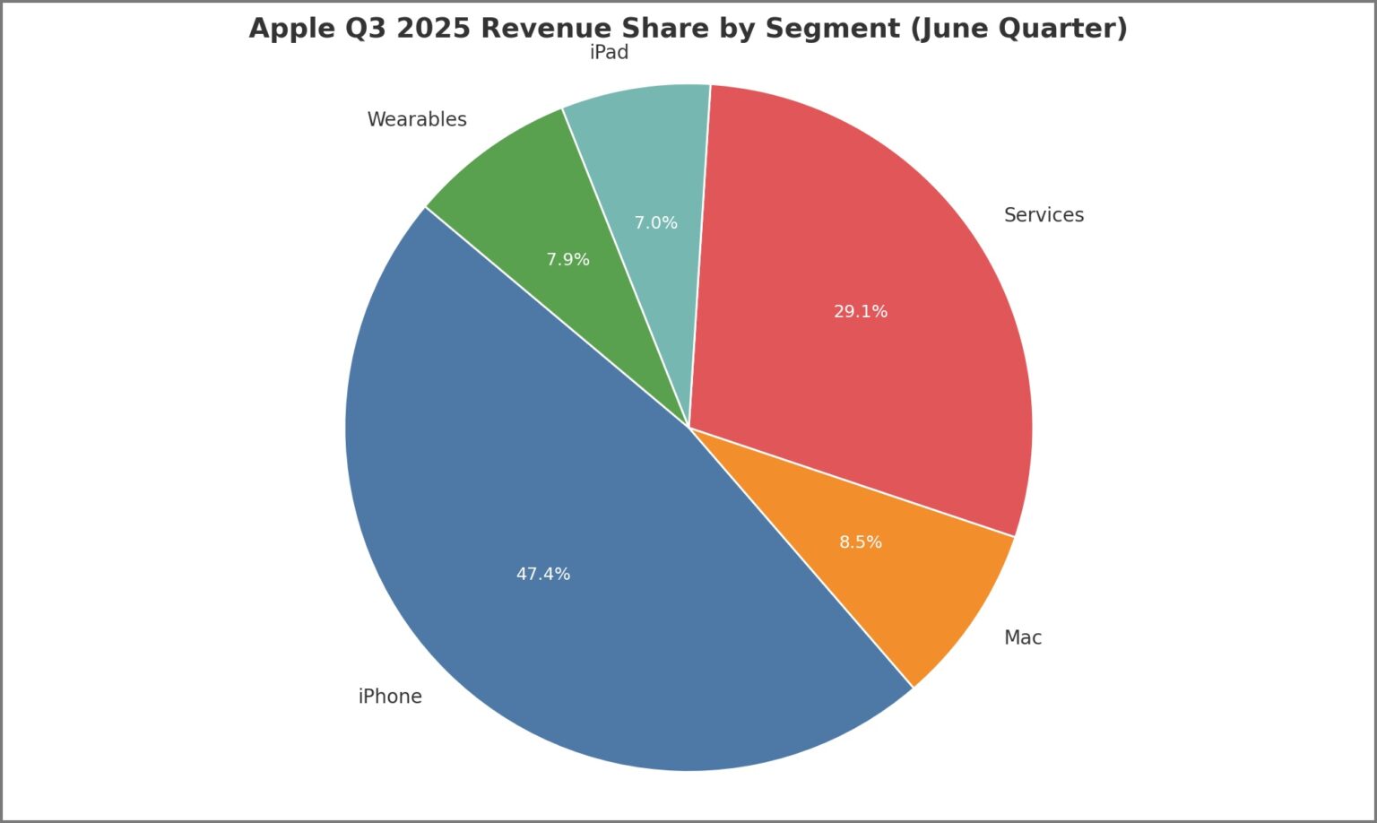 Apple Q3 2025: iPhone 16 Sales Set Record, Beat Forecasts